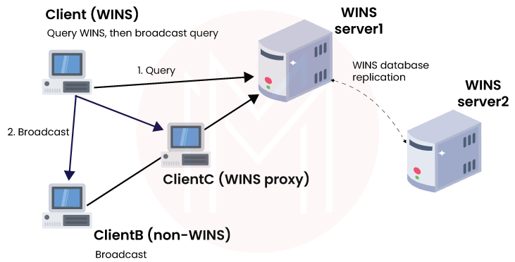 Top 20+ Windows Administrator Interview Questions 2025