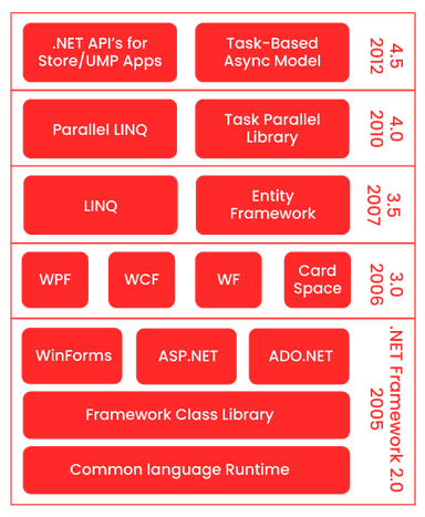 What Is .Net Framework | .Net Framework Tutorial For Beginners 2025