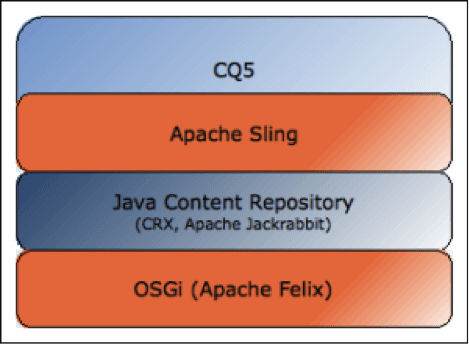 Top 40 Adobe AEM Interview Questions and Answers [2025]