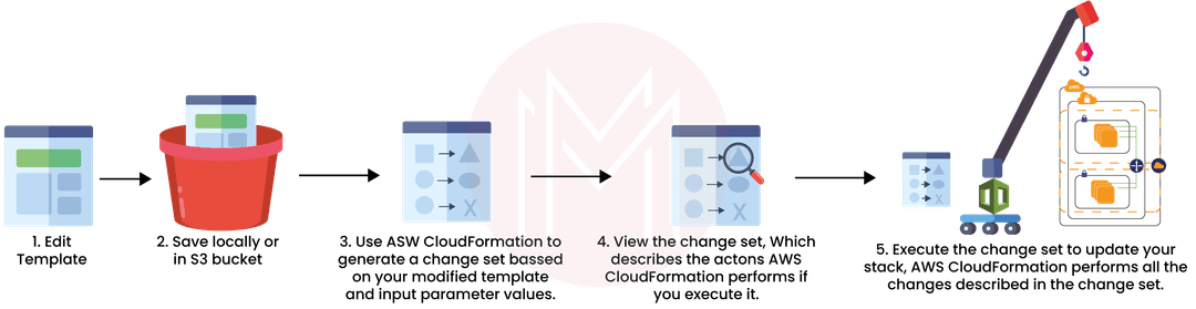 What is AWS CloudFormation | AWS CloudFormation Tutorial