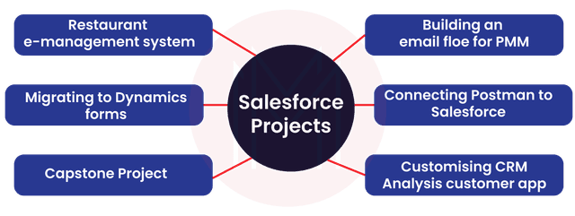 Salesforce Projects Skills Real Time Projects Mindmajix