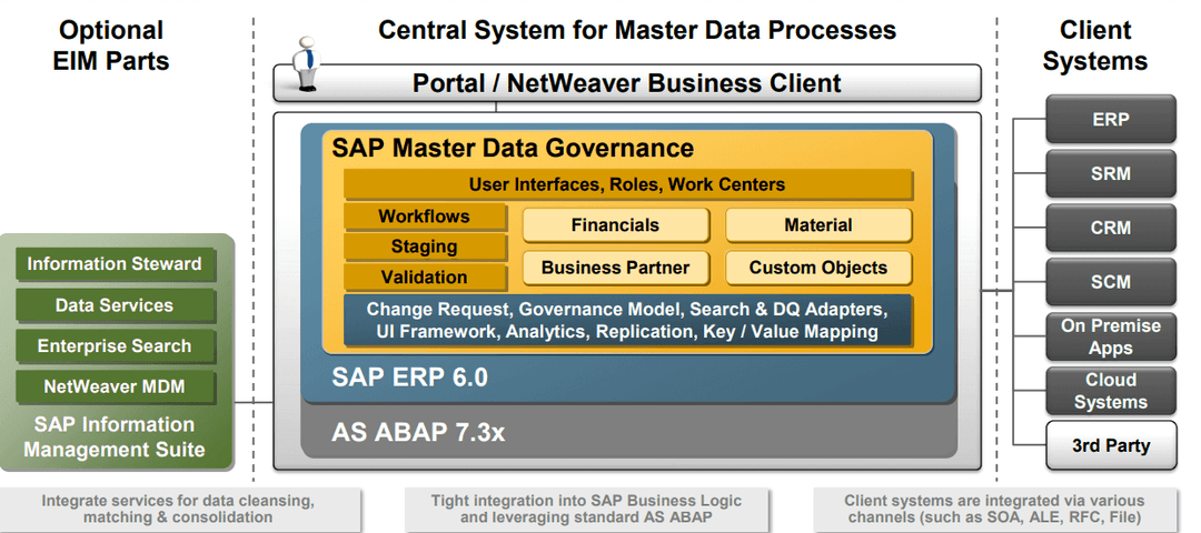 SAP MDG Tutorial | Master Modules, Features & Architecture.