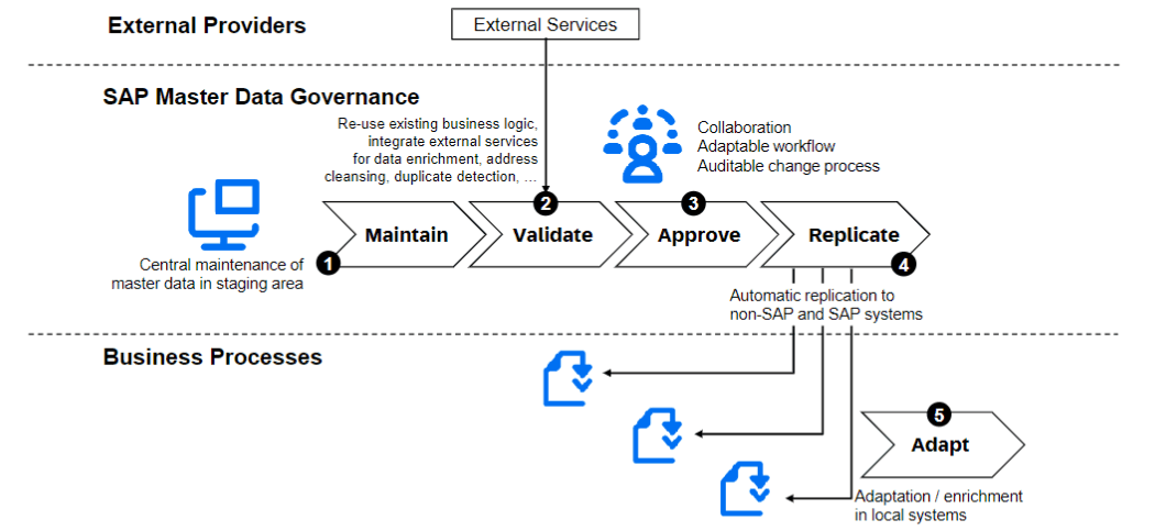 SAP MDG Tutorial | Master Modules, Features & Architecture.