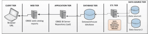 OBIEE Tutorial - What is OBIEE and OBIEE Architecture