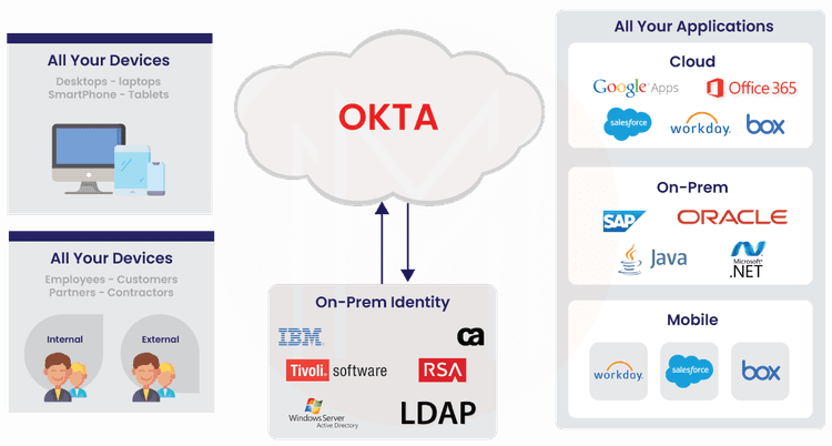 What is OKTA? - A Complete Guide For Beginners