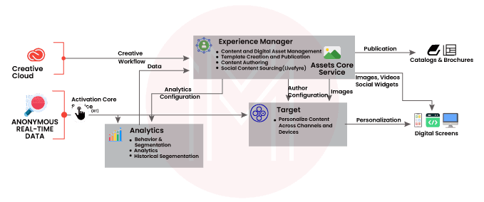 Top Adobe Target Interview Questions and Answers - 2025