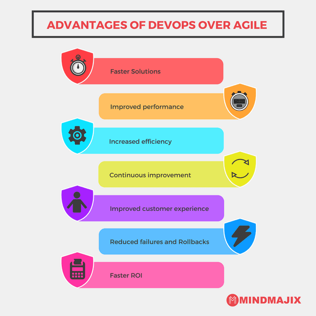 Agile Vs DevOps | What are the Differences?