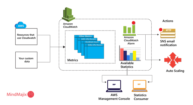 AWS Cloudwatch Tutorial for Beginners | What is AWS Cloudwatch