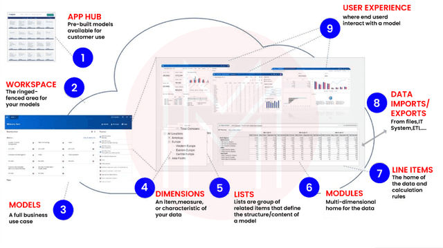 What is Anaplan? | Pricing | Features | Benefits - MindMajix