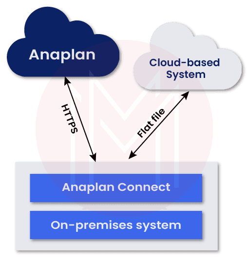 What is Anaplan? | Pricing | Features | Benefits - MindMajix