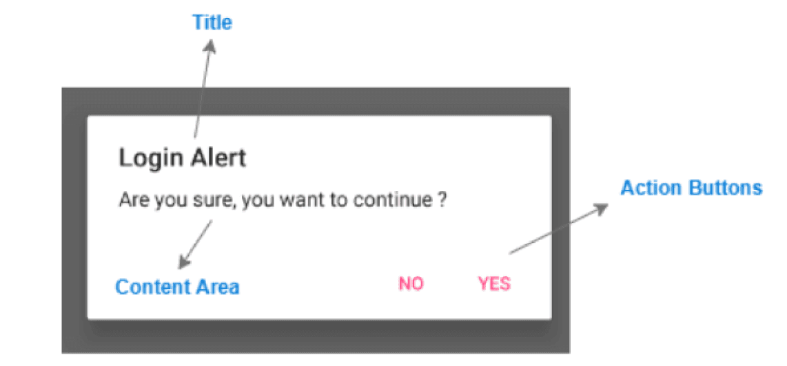 AlertDialog in Android | Methods Of AlertDialog | Examples