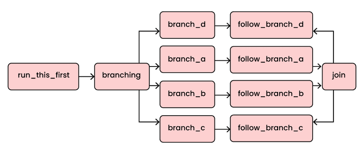 Apache Airflow Tutorial | An Ultimate Guide 2025 - Mindmajix