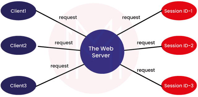 Top 40 Apache Tomcat Interview Questions and Answers - 2025