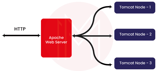 Top 40 Apache Tomcat Interview Questions and Answers - 2025