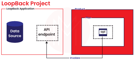 IBM API Connect Tutorial - Features | Benefits | Components
