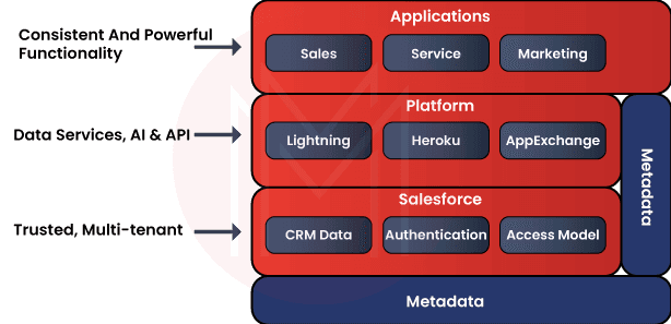 What Is Salesforce Database Architecture Of Salesforce Database