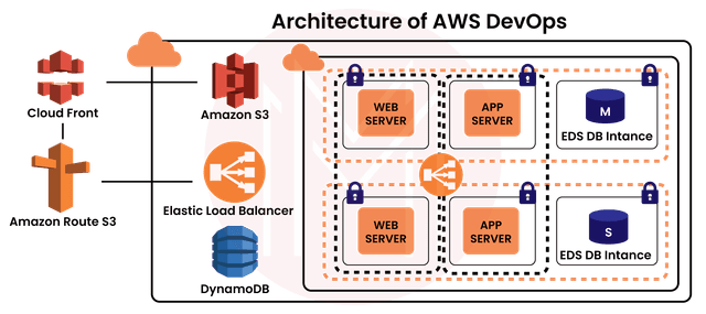 AWS DevOps Tutorial | What is AWS DevOps?