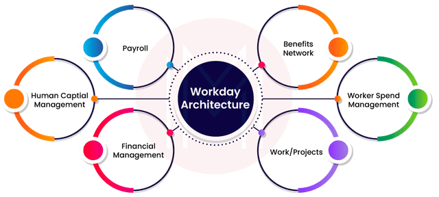 PeopleSoft vs Workday | Comparion of HR Softwares - MindMajix