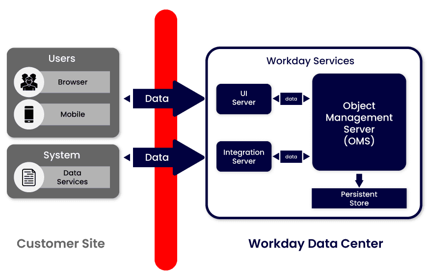 Workday Architecture - A Complete Guide