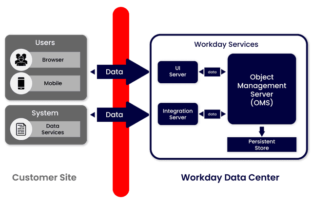 Workday Architecture - A Complete Guide
