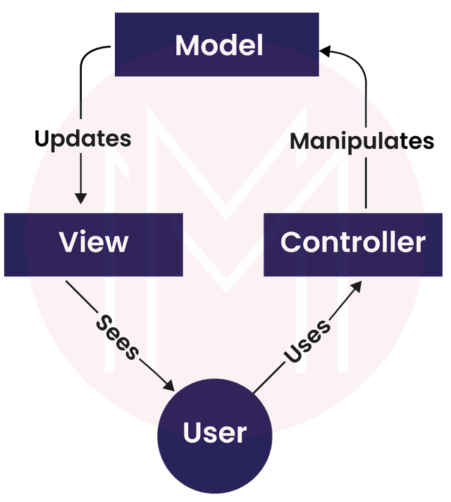 Top 40 ASP.NET MVC Interview Questions - 2025