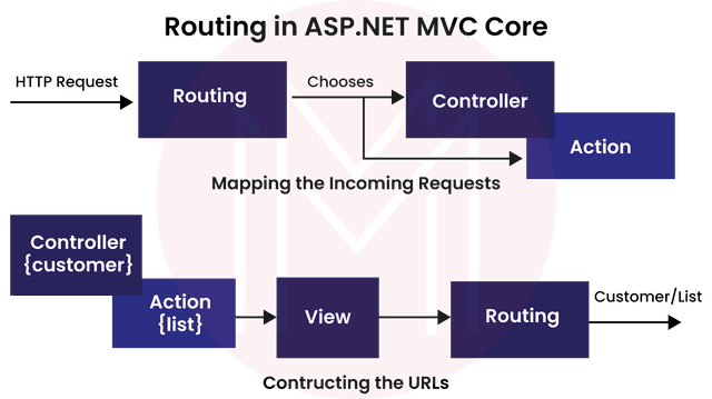 Top 40 ASP.NET MVC Interview Questions - 2025