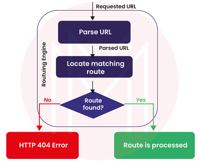 Top 40 ASP.NET MVC Interview Questions - 2025
