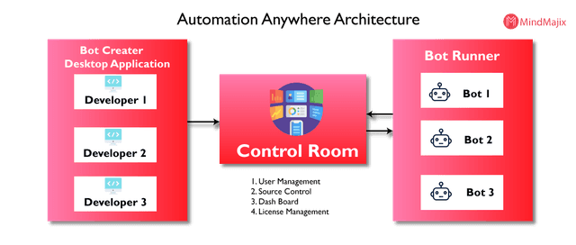 Top Automation Anywhere Interview Questions & Answers [2025]