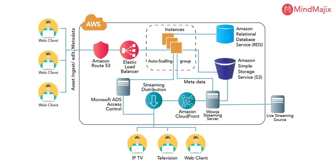 AWS Architecture & Framework Explained With Diagrams