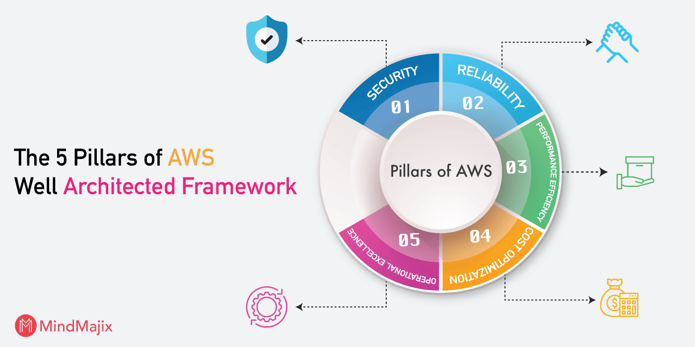 AWS Architecture & Framework Explained With Diagrams