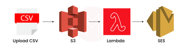 AWS Projects & Ideas for Beginners | Hands-on Sample Projects