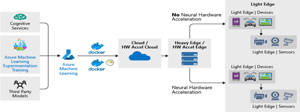 Introduction To Azure Machine Learning I Services I Architecture