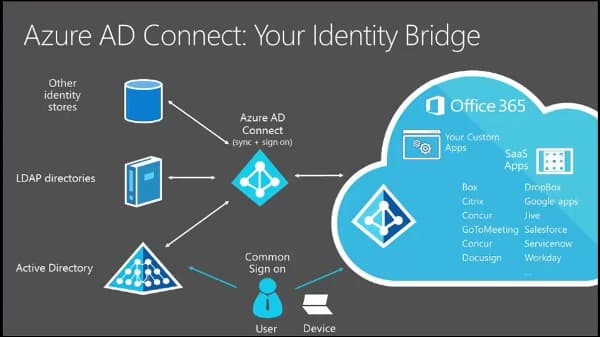 A Beginners Guide to Azure Active Directory? - Mindmajix
