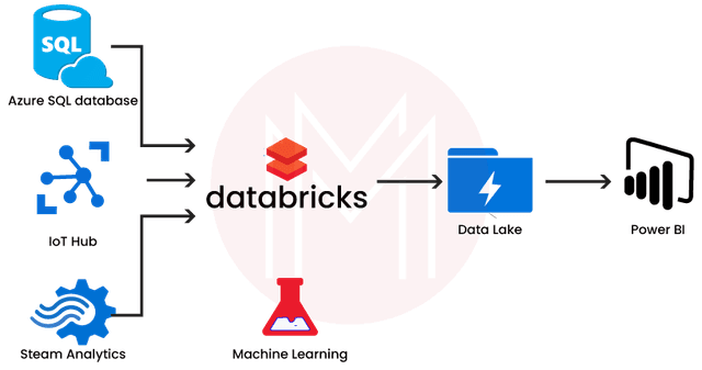 Top 35 Azure Databricks Interview Questions and Answers 2025