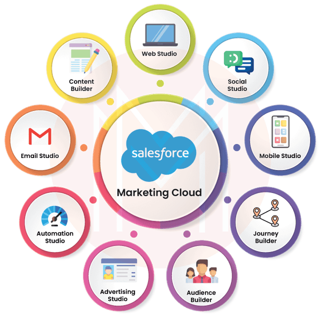 What is Salesforce Marketing Cloud | SFMC Tutorial