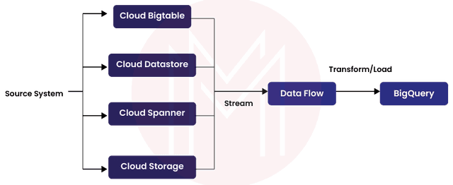 Top 40+ Best BigQuery Interview Questions & Answers 2025