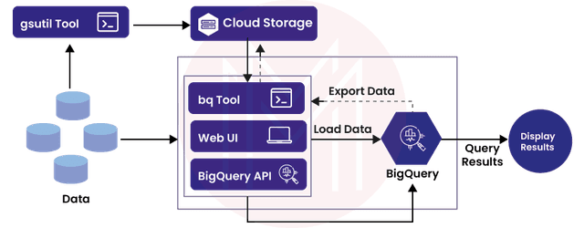Top 40+ Best BigQuery Interview Questions & Answers 2025