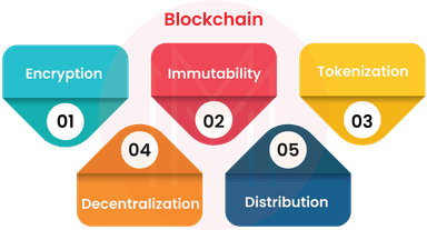 Blockchain projects | Skills | Real-Time Projects - MindMajix