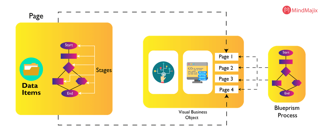 Blue Prism Tutorial | A Beginner's Guide To Learn RPA Blueprism