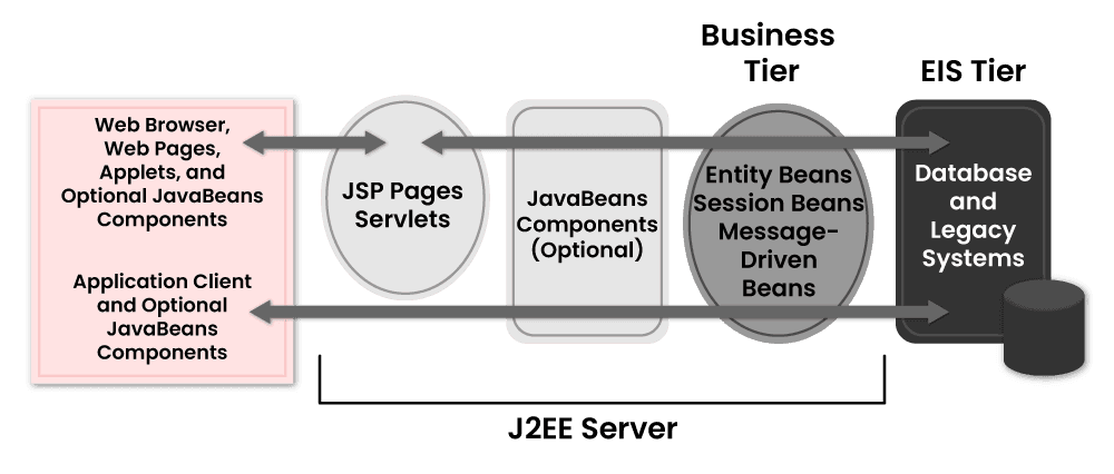 J2ee Tutorial Step By Step Guide To Learn J2ee 2025 