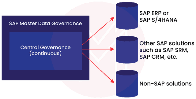 What is SAP MDG? | SAP MDG Tutorial - Beginners Guide