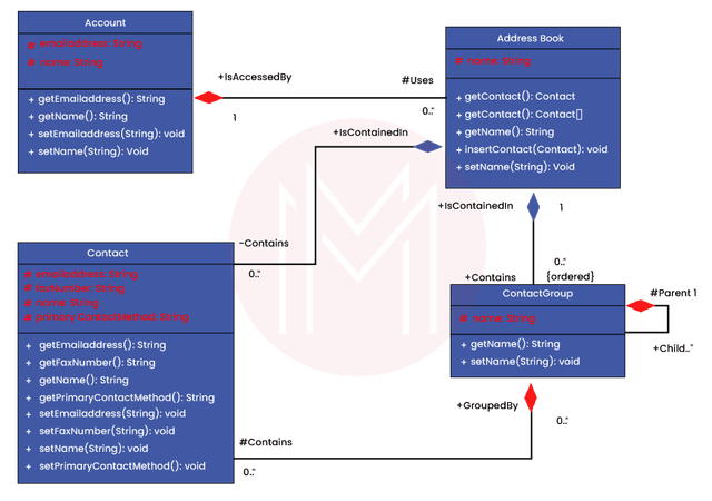 Unified Modelling Language(UML) Tutorial - MindMajix