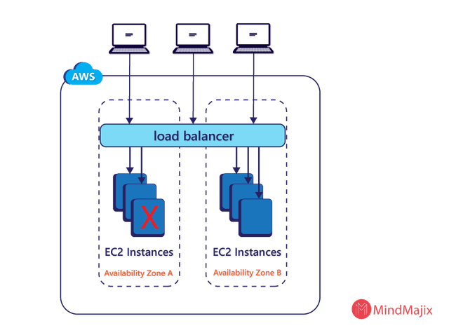 What is AWS ELB - Elastic Load Balancer Tutorial - 2025