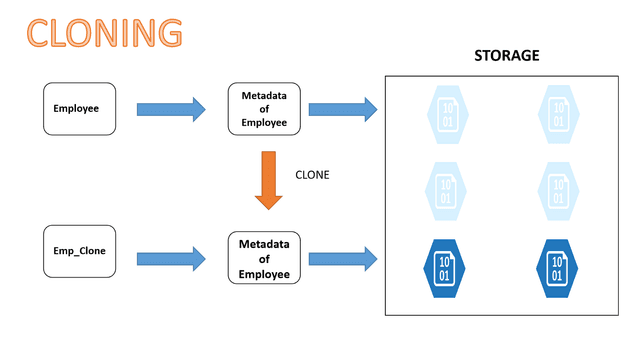 Snowflake Cloning | What is Zero Copy Cloning in Snowflake