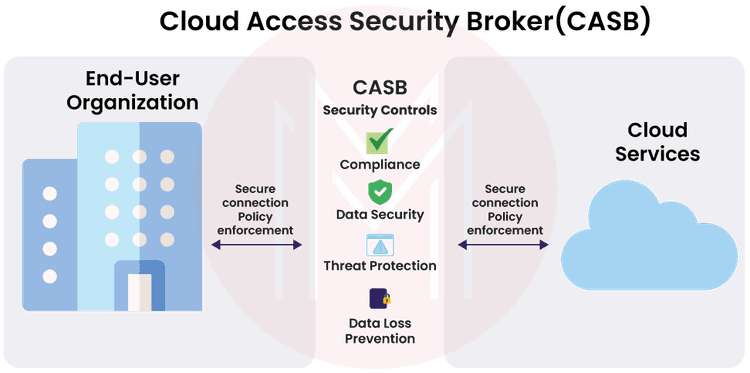 Cybersecurity projects | Skills | Real-Time Projects - MindMajix