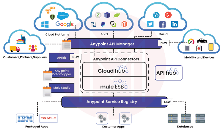 What Is Mulesoft Developer Overview Of Mulesoft Developer