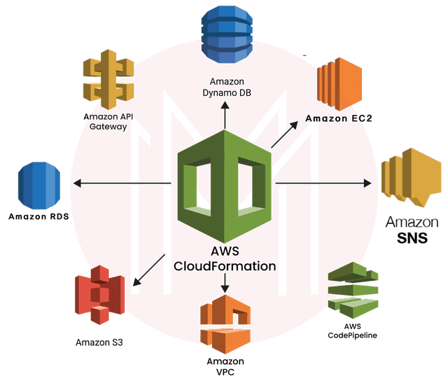 What is AWS CloudFormation | AWS CloudFormation Tutorial