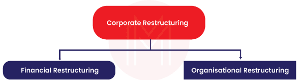 What is Corporate Restructuring | Why Does it Matter