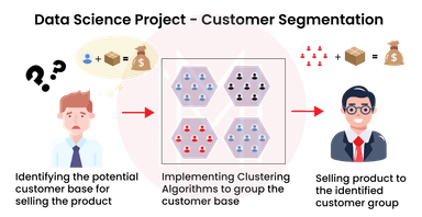 Business Analyst Projects | Skills | Real-Time Projects