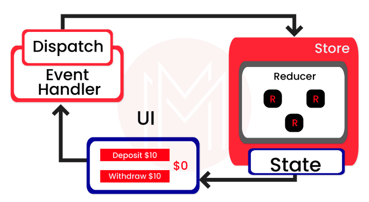 Top Redux Interview Questions and Answers 2025 | MindMajix